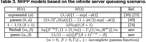 Table 3 From An Infinite Server Queueing Approach For Describing Software Reliability Growth