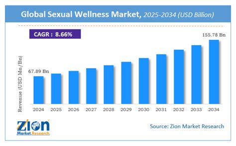 Sexual Wellness Market Size Sharetrends And Forecast 2034