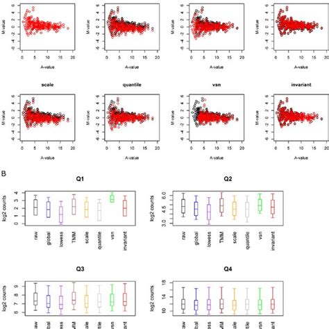 Effect Of Normalization On F Data Distribution A Top Ma Plots