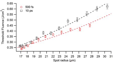 24 Threshold Fluence As A Function Of Spot Radius For Ps And Fs 1030 Nm Download Scientific