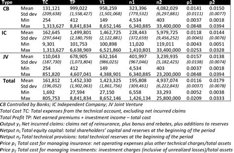 Summary Statistics Of Input And Output Variables Download Table