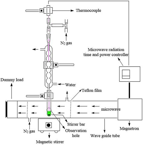 Our Hand Made Microwave Organic Synthesis Apparatus Download