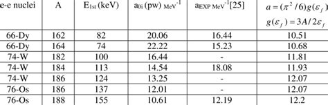 Level Density Parameter For Deformed Nuclei By Using Different Methods