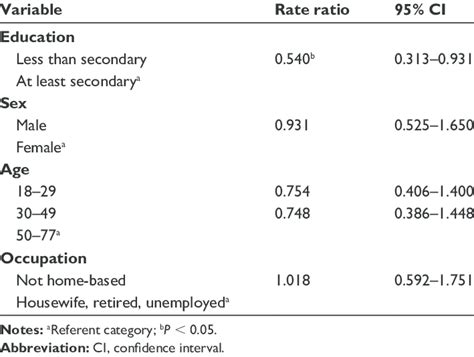 Multivariable Negative Binomial Regression Model Of Demographic
