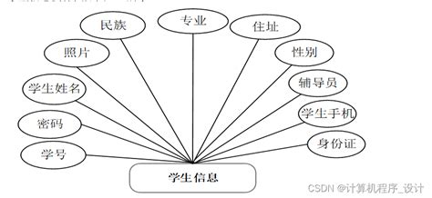 【附源码】计算机毕业设计ssm入学新生信息管理系统1新生入学管理系统用例图 Csdn博客