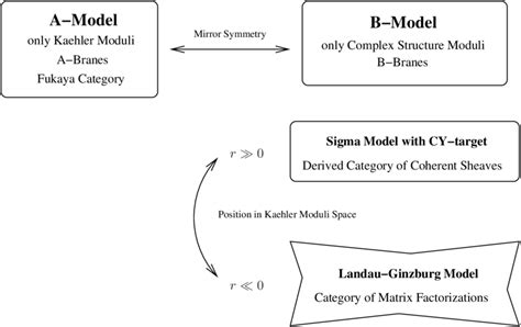 1 matrix factorizations in the big picture of topological string