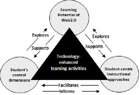 A Conceptual Framework For Developing Web 2 0 PLEs Download Scientific Diagram