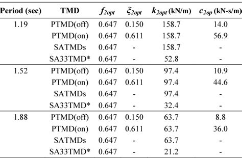 Parameters For Tmd System µ 0 5 Download Table