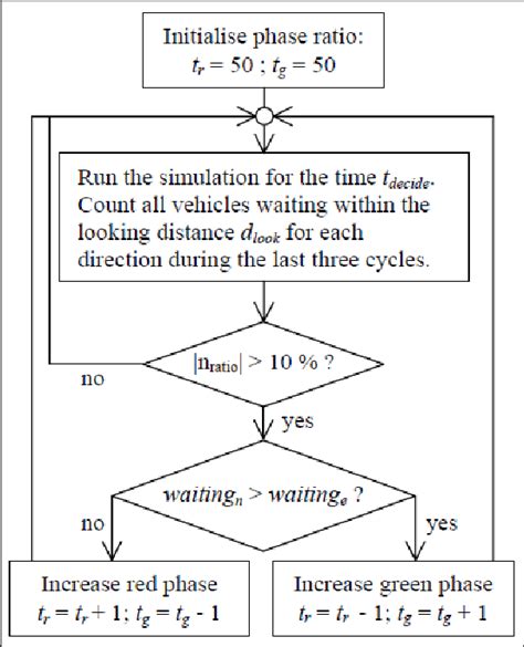 Algoritmo Para Controle De Semáforos Inteligentes Download Scientific Diagram