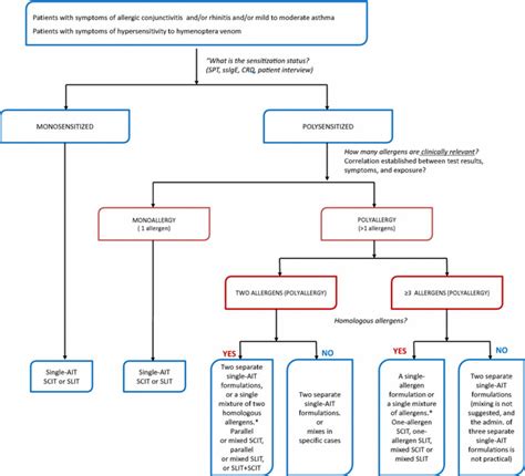 Suggested Algorithm For Ait In Polyallergic Patients Download