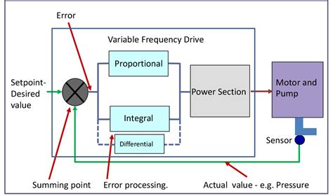 closed loop control with variable frequency drives iknow knowledge