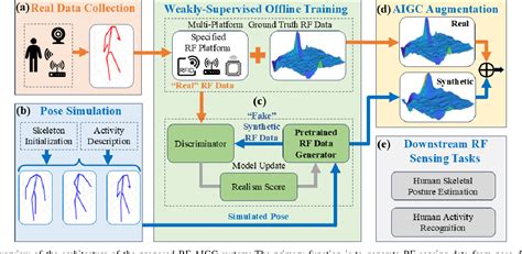 Figure 1 From Aigc For Rf Based Human Activity Sensing Semantic Scholar