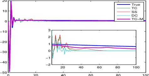 figure 1 from system identification via sparse multiple kernel based