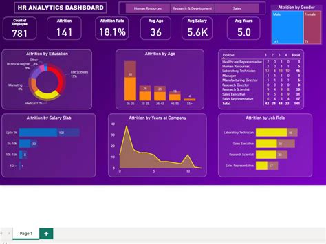 Hr Analytics Dashboard With Attrition Upwork