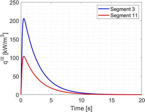 Evolution Of The Average Power Density In Dtt Tf Segment 3 Inboard Download Scientific Diagram
