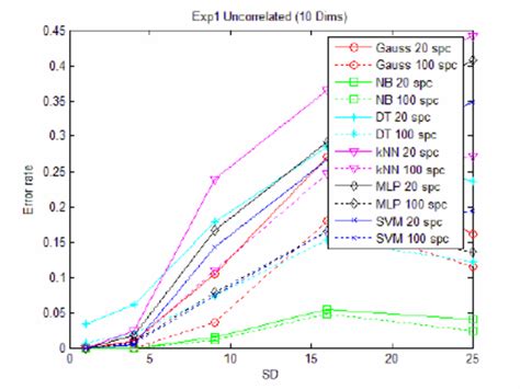 Classification Results Of Uncorrelated Ten Dimensional Data Sets Download Scientific Diagram