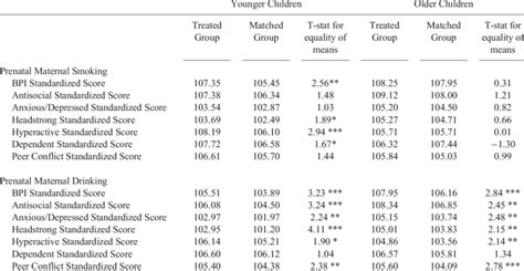 Comparison Of Mean Bpi Score And Behavioral SubÀscores Using Propensity