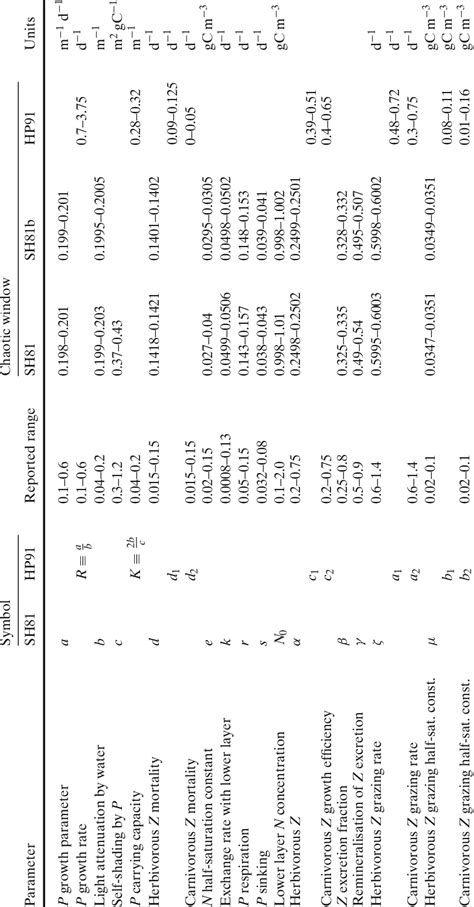 Biological Model Parameters Download Table