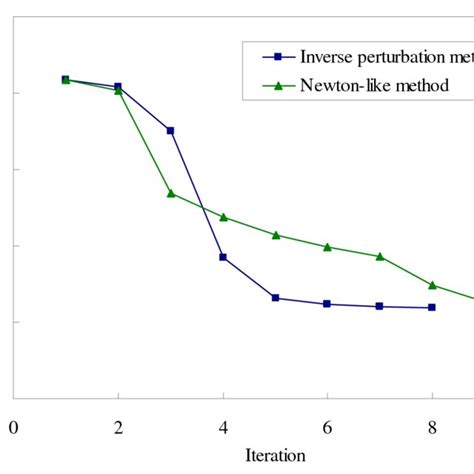 Ao Versus Iteration Number In An Axial Offset Search Constrained To
