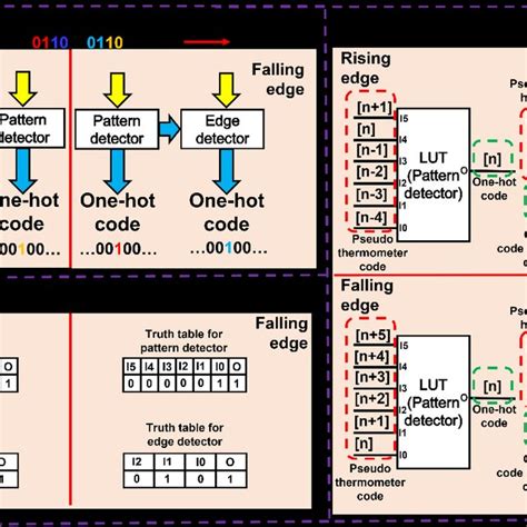 A Block Diagram Of The Bidirectional Encoder B Truth Tables For Download Scientific