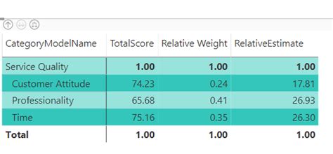 solved problem with calculation of total on different hie