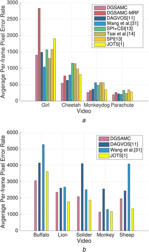 Comparisons Of Average Per Frame Pixel Error Rate On Selected Videos In Download Scientific