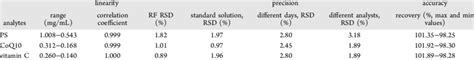Summarized Data Of Linearity Precision And Accuracy During The Download Scientific Diagram