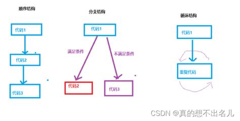 表达式和语句 Csdn博客
