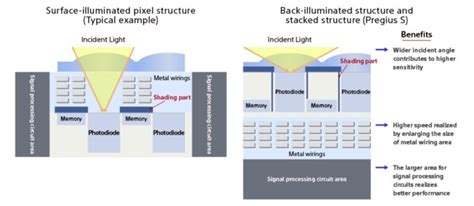 4 Generations Of Sony Pregius Sensors Explained