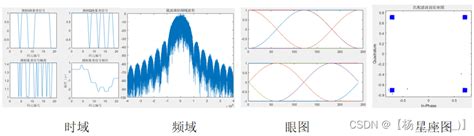 信号类型（通信）——汇总（七）ofdm的成型滤波器 Csdn博客