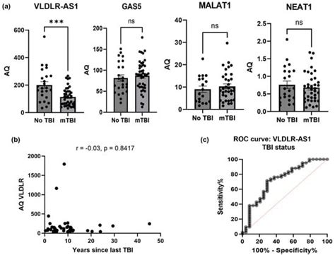 Ijms Special Issue Circulating Non Coding Rnas As Diagnostic And Prognostic Markers Of Human