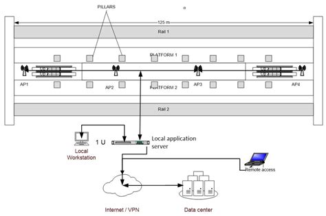 received signal strength indicator rssi average levels according to