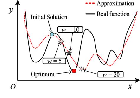 Figure 2 From A Surrogate Assisted Evolutionary Framework With Regions