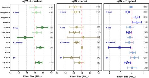 The Effect Size Of The N Fixation Gene Nifh To N Additions In