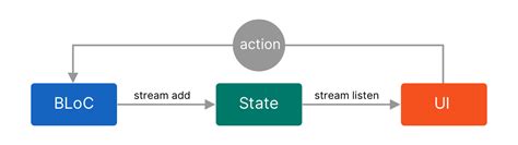 GitHub Amirk Flutter GroupChat Firebase Group Chat Follow Bloc Architecture Send