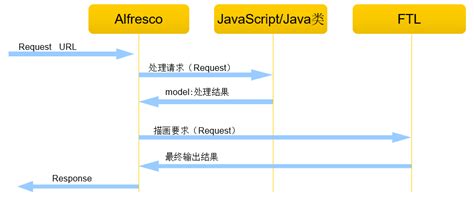 Webscript Framework Alfresco Vue