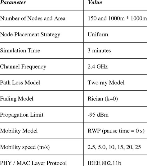 Simulation Parameters Download Table