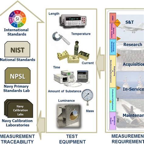 Navys Measurement Traceability Hierarchy Download Scientific Diagram