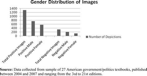 Frequency comparison of gender Sample N ¼ 1645 Total Postive Images ¼ Download Scientific