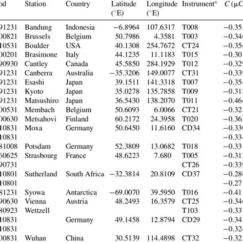 Information Of The Tidal Gravity Observations At Ggp Observatories
