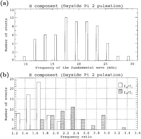 A Number Of Dayside Pi 2 Events As A Function Of Frequency Of The Download Scientific Diagram