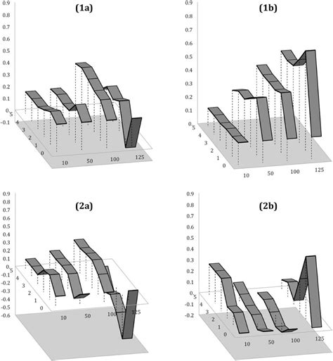 Ppmcc Values Of The Cross Dependencies Between Deconstructed Rw Tag Download Scientific