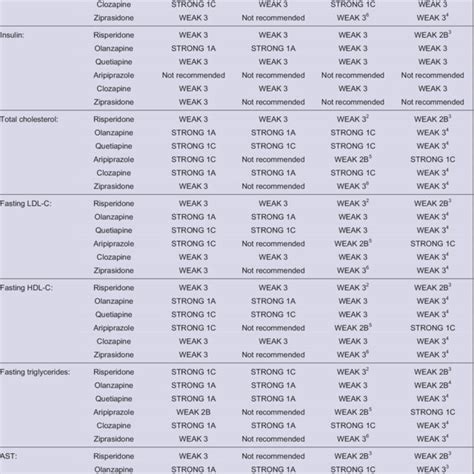 Pdf Evidence Based Recommendations For Monitoring Safety Of Second Generation Antipsychotics