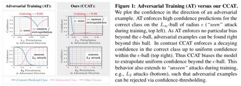 Icml Paper Confidence Calibrated Adversarial Training • David Stutz