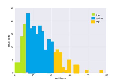 Python Matplotlibseaborn Histogram Using Different Colors For