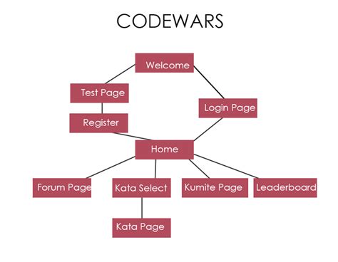 Analisis Web Code Wars