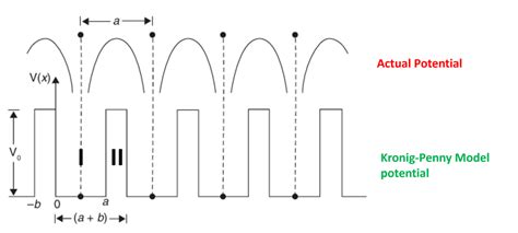 Kronigpenney Model Derivation Formula And Theory In Solid State