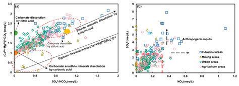 Water Free Full Text Hydrochemical Characteristics And Evolution