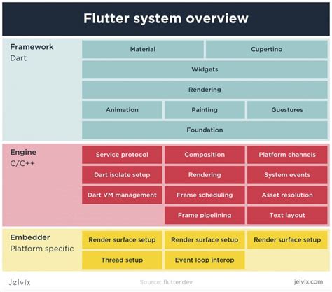 Basics Benefits And Challenges Of Flutter Development Jelvix