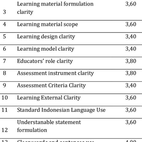 Experts Assessment Result Towards Sps Model Guideline Download Scientific Diagram